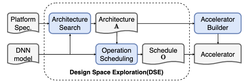 Model-Platform Optimized Deep Neural Network Accelerator Generation through Mixed-integer ...