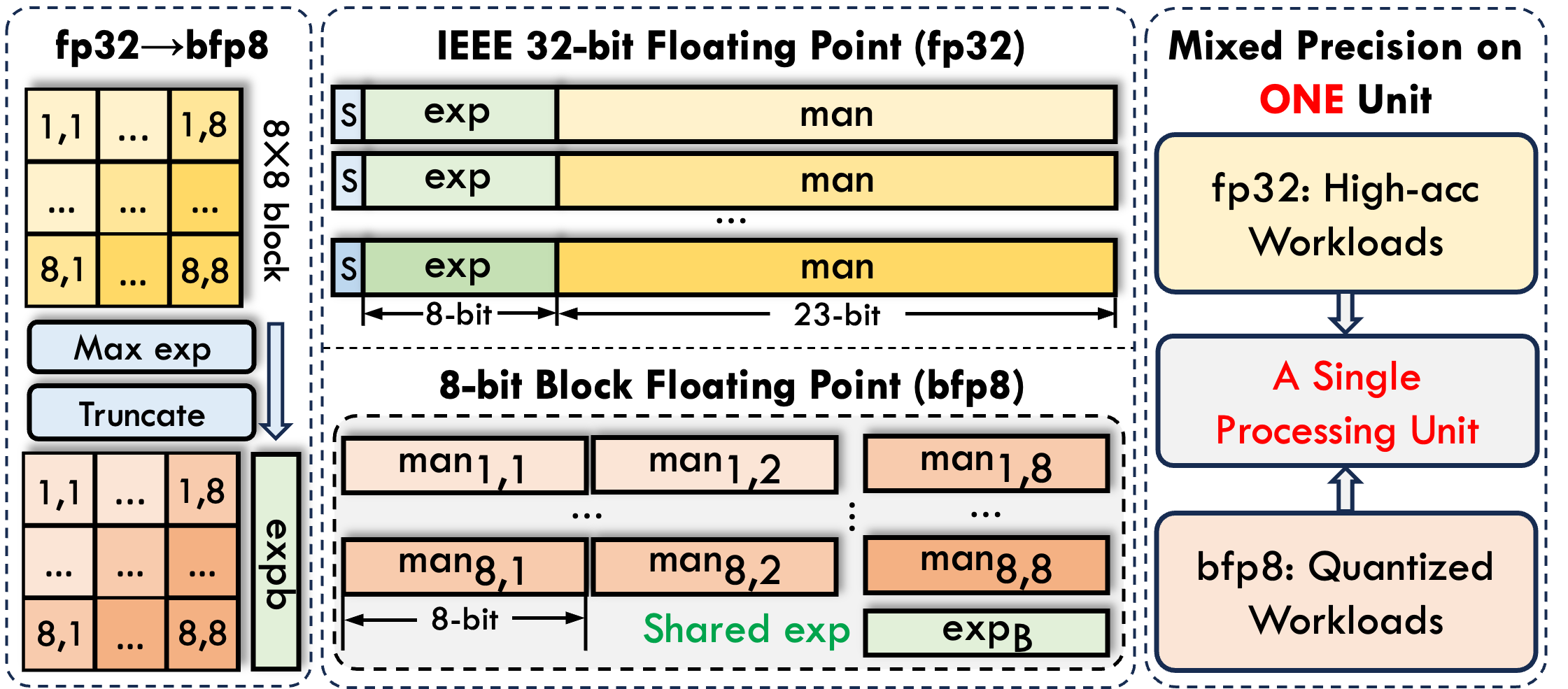 A Case For Low Bitwidth Floating Point Arithmetic On Fpga For