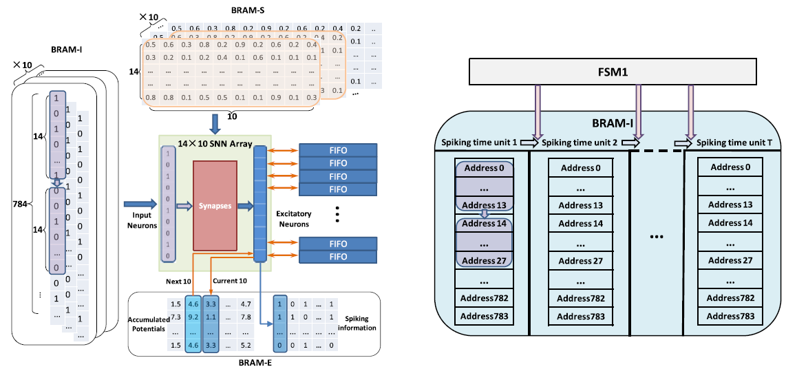 Efficient Design of Spiking Neural Network with STDP Learning Based on Fast CORDIC | JiajunWu's ...